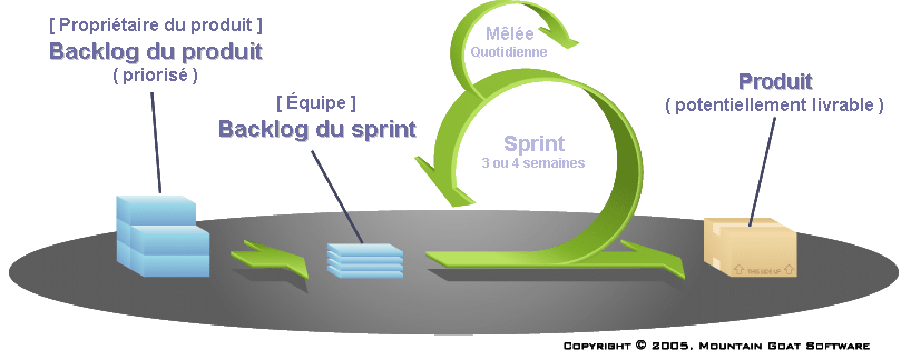 Méthode Agile, SCRUM, c'est quoi Méthode Agile, SCRUM, c'est quoi